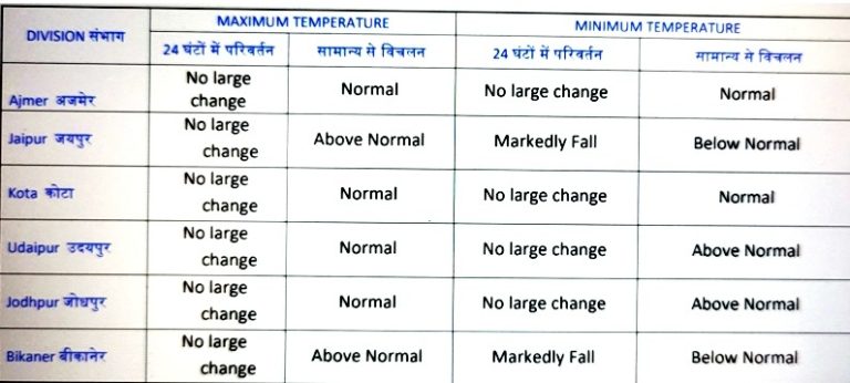 Rajasthan Rain and Thunderstorm Alert Temperature Likely to Drop